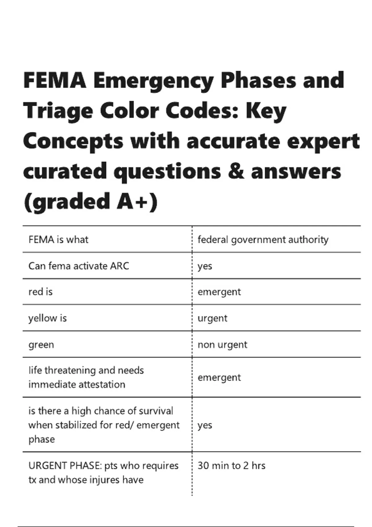 FEMA Emergency Phases and Triage Color Codes Key Concepts with accurate ...