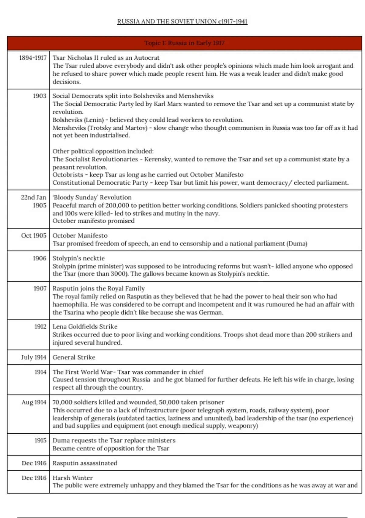 Summary Brief Russia Revision Timeline GCSE Edexcel - History - Stuvia UK