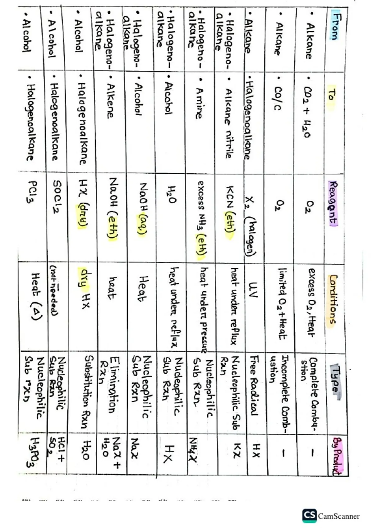 Cambridge As Chemistry 9701 Organic chemistry reaction Summary sheet ...