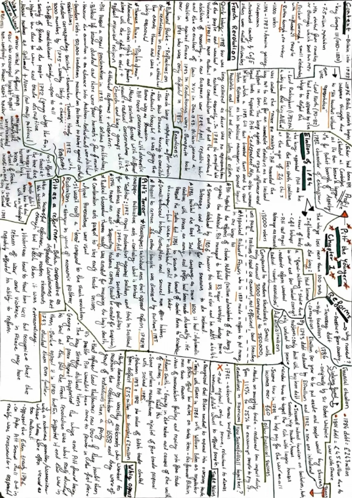 Summary OCR A-level History Pitt to Peel Mind Maps and Revision Notes ...