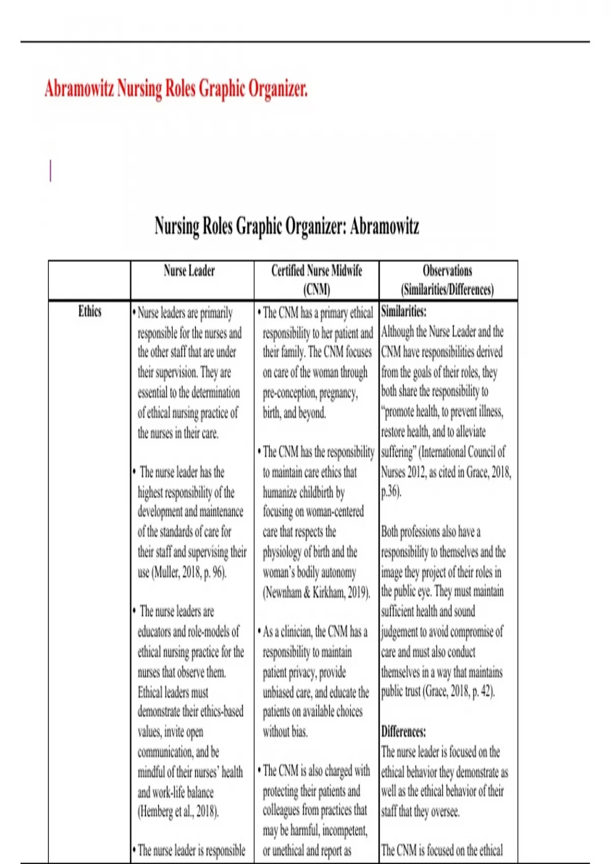 NUR 513-1001/ Abramowitz Nursing Roles Graphic Organizer. - NUR 513 ...