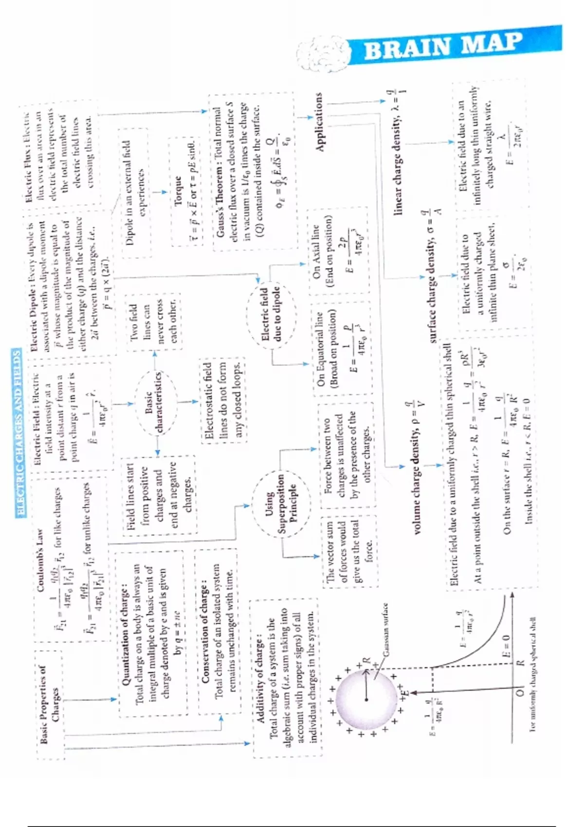 Summary Brain map of class 12 physics ch 1 - Science and technology ...