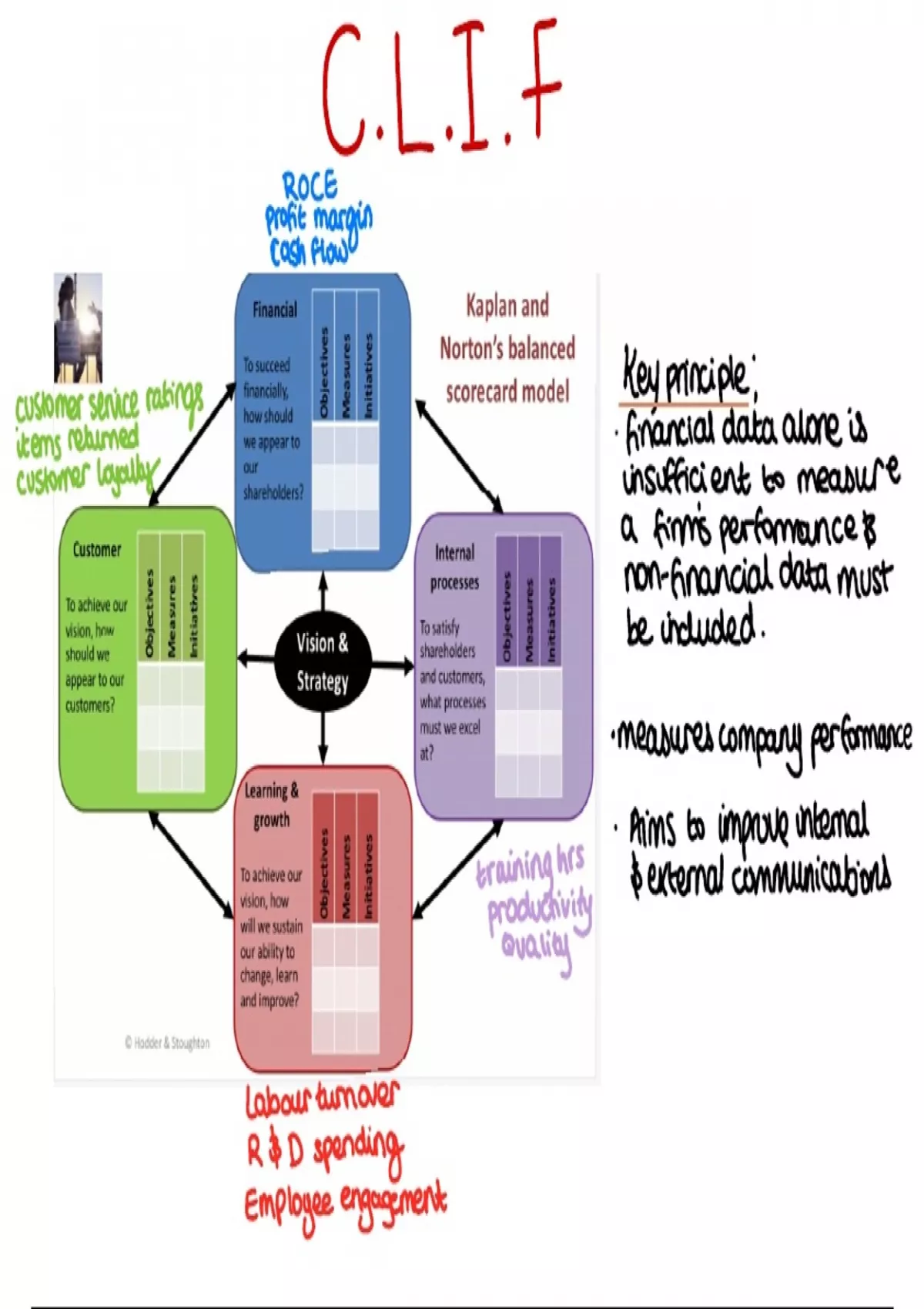 Summary Kaplan - Norton's Balanced Scorecard Model Detailed Notes with ...