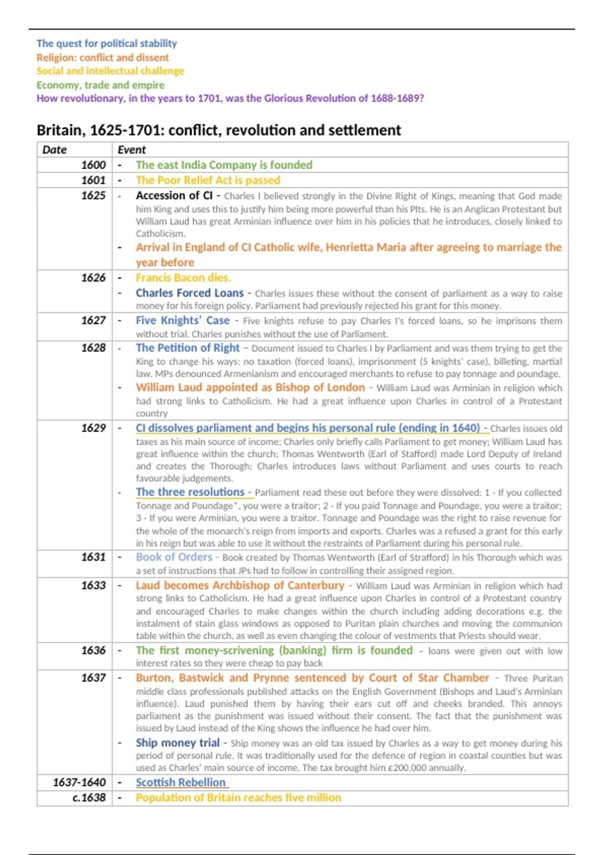 Edexcel A Level 1C Britain Timeline in depth - Unit 1C - Britain, 1625 ...