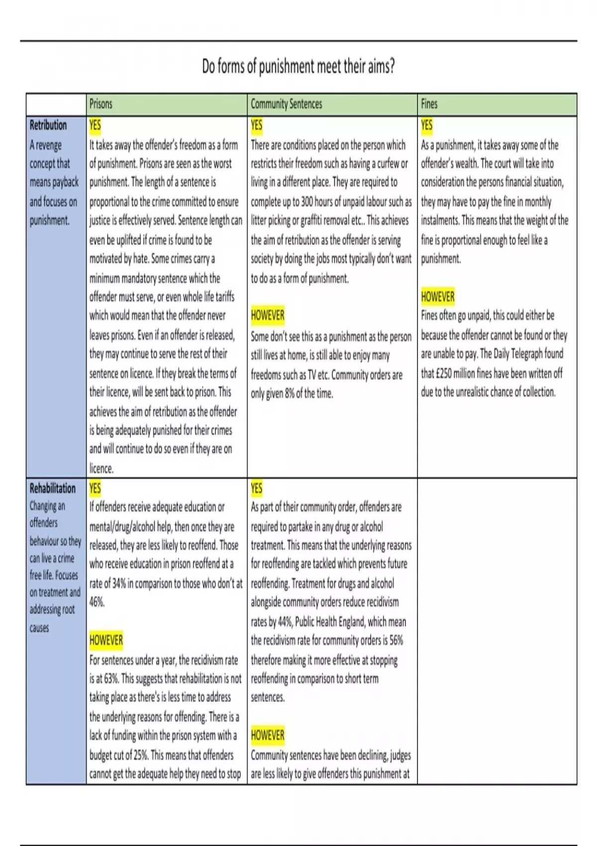 Summary WJEC Criminology Unit 4 - AC2.3 Do forms of punishment meet ...