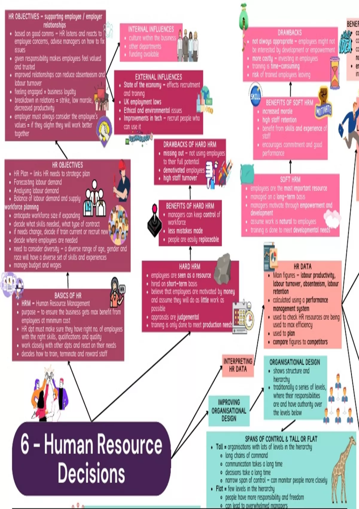6 - Human Resources Mindmap - Business Studies AQA A Level - 6 - Human ...