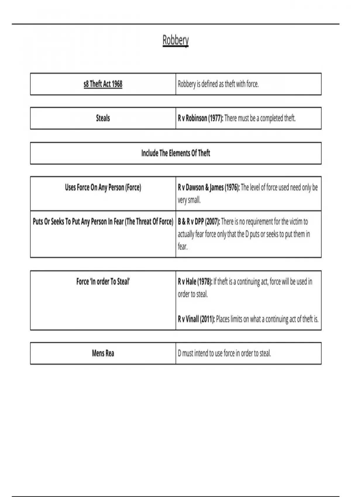 Criminal Law:Robbery Mind Map and Exam Technique - Stuvia UK
