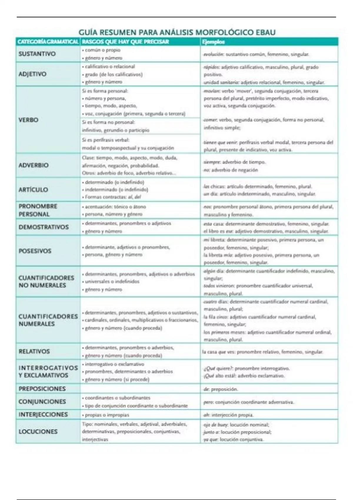 Ficha análisis morfológico - Spanish Language and Literature - Stuvia ES