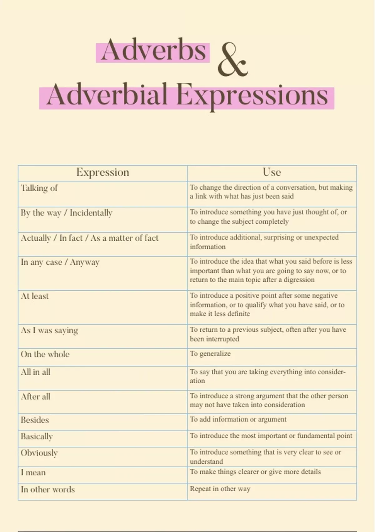 Summary Adverbs & Adverbial Expressions - Advanced English - IELTS ...