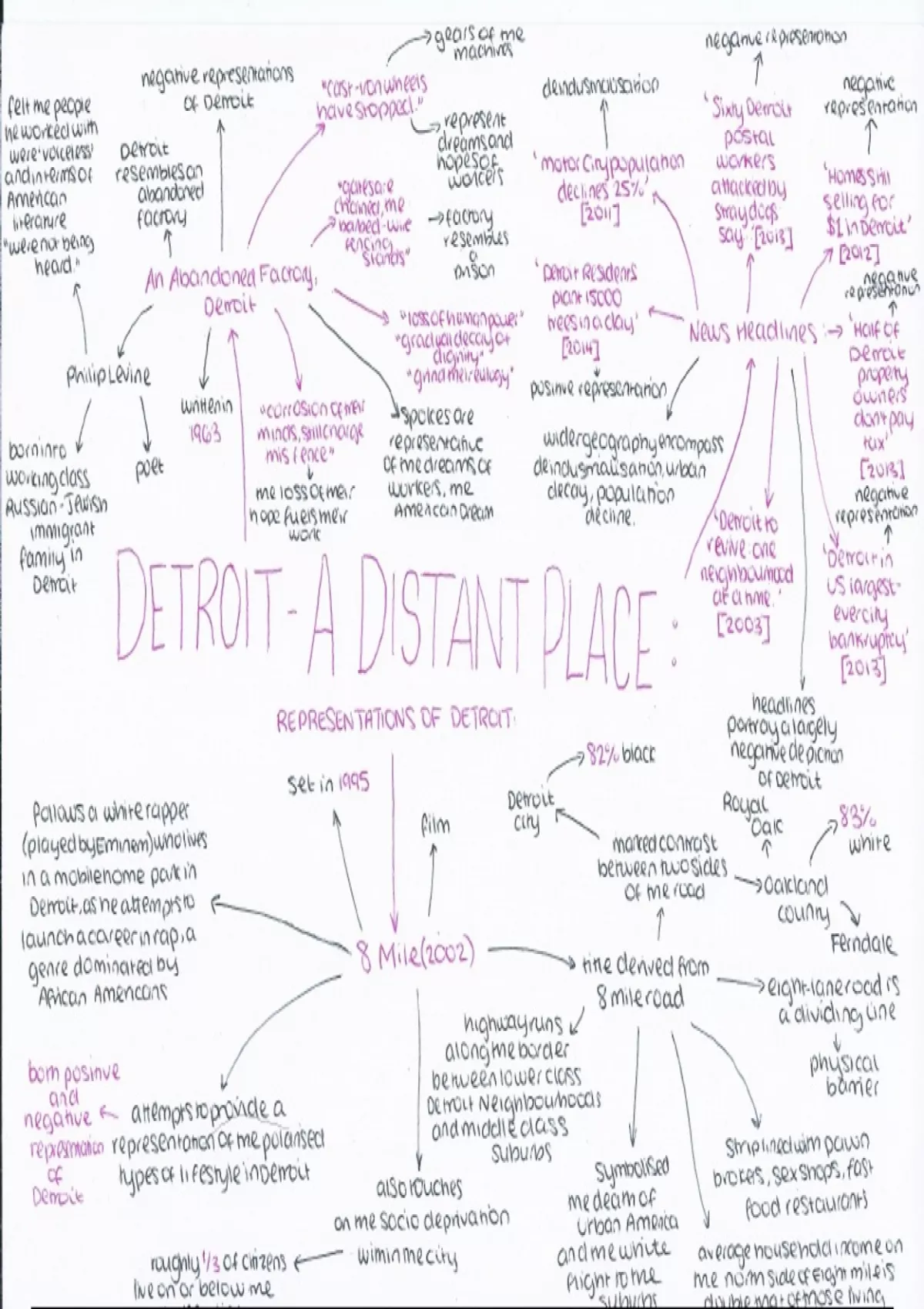 Summary AQA Geography A-Level Changing places case study mind maps ...