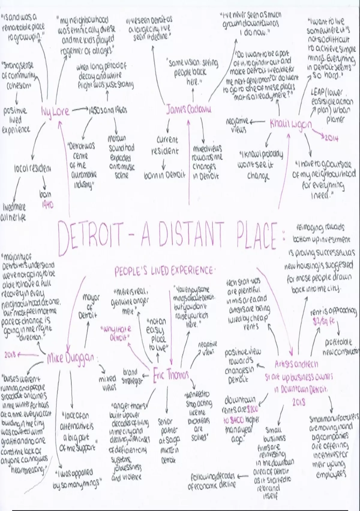 Summary AQA Geography A-Level Changing places case study mind maps ...