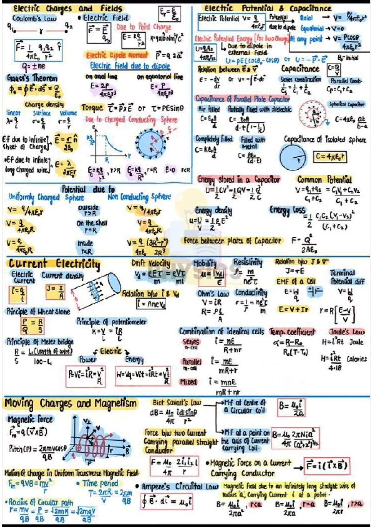 Summary Physics formula sheet - Physics - Stuvia US