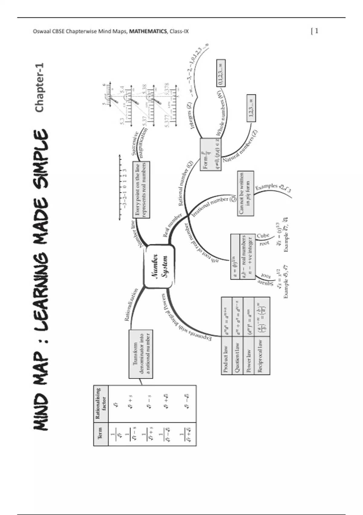 Summary Math Mind Map class 9 all chapters - Cbse - Stuvia US