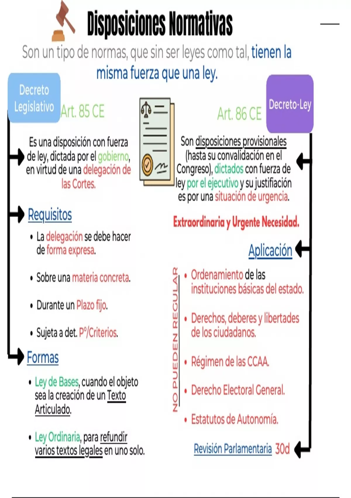 Esquema De las Disposiciones Normativas - OPOSICIONES POLICÍA NACIONAL ...