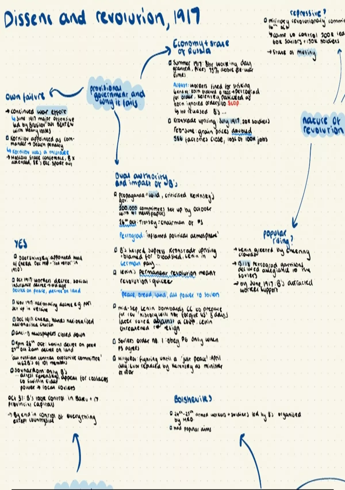 Summary Mind maps summarising each topic of Russia a level - Depth ...