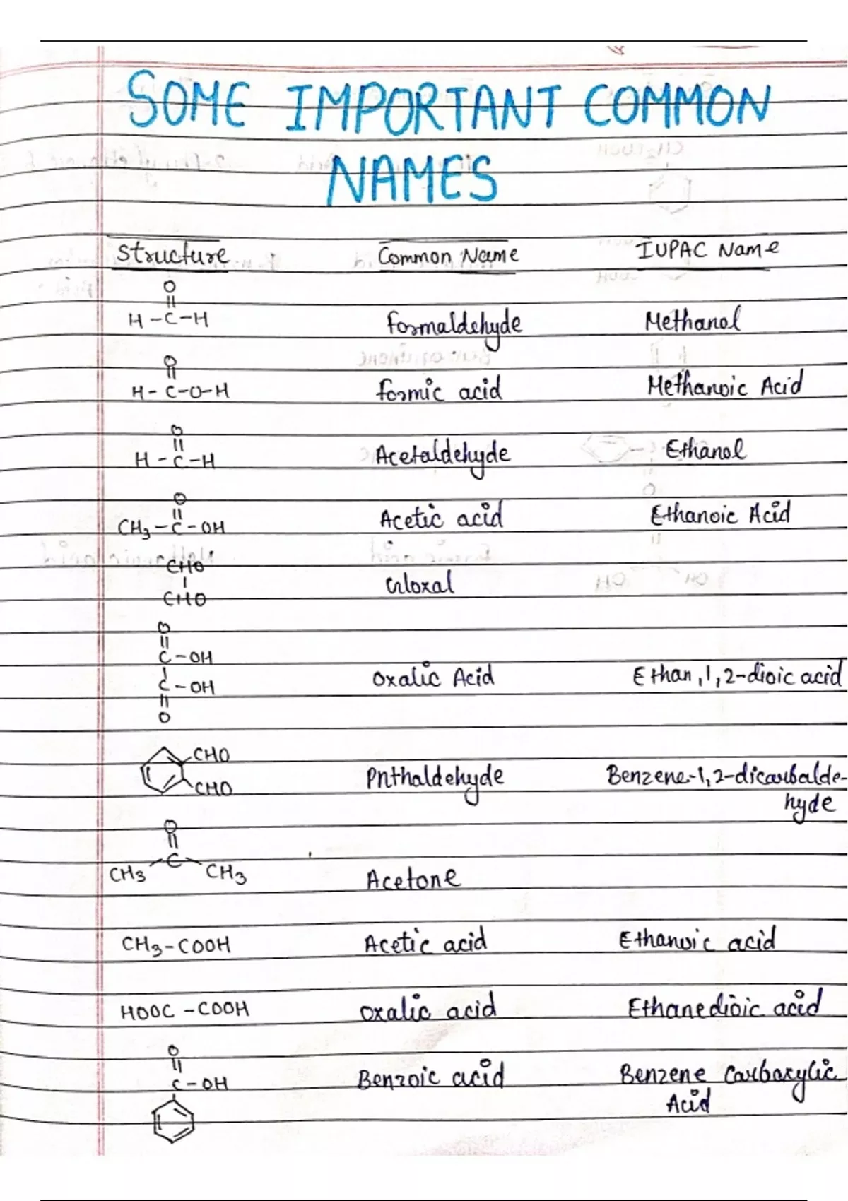 Organic chemistry important common names - Science - Stuvia US