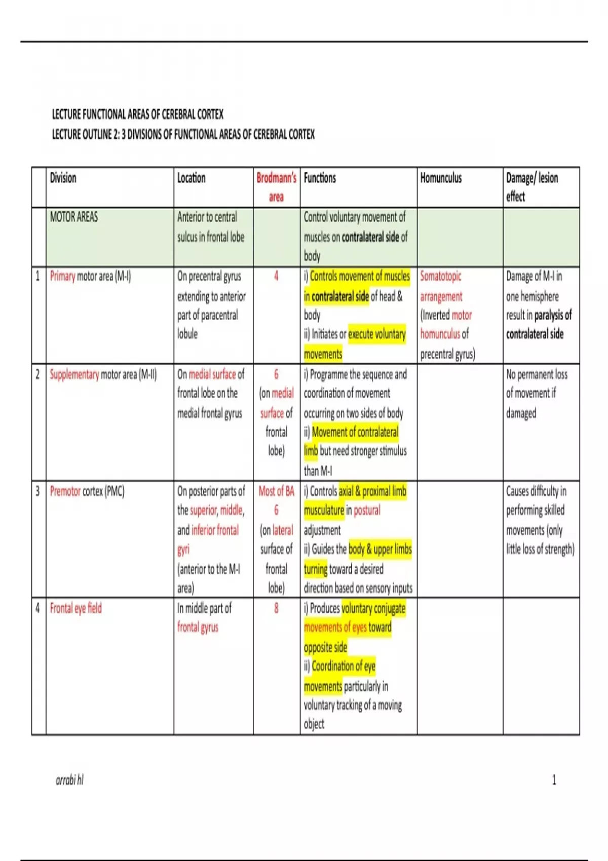 Functional Areas of Cerebral Cortex - GMT 201 - Stuvia US