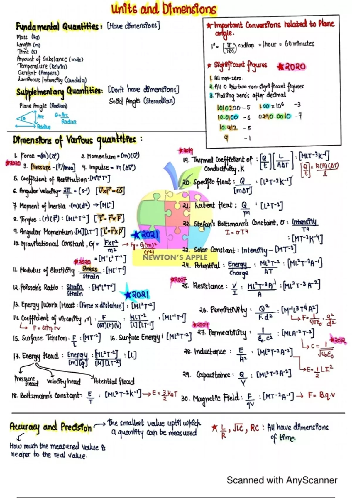 Summary Physics- units and dimensions (short notes) for jee & neet and ...