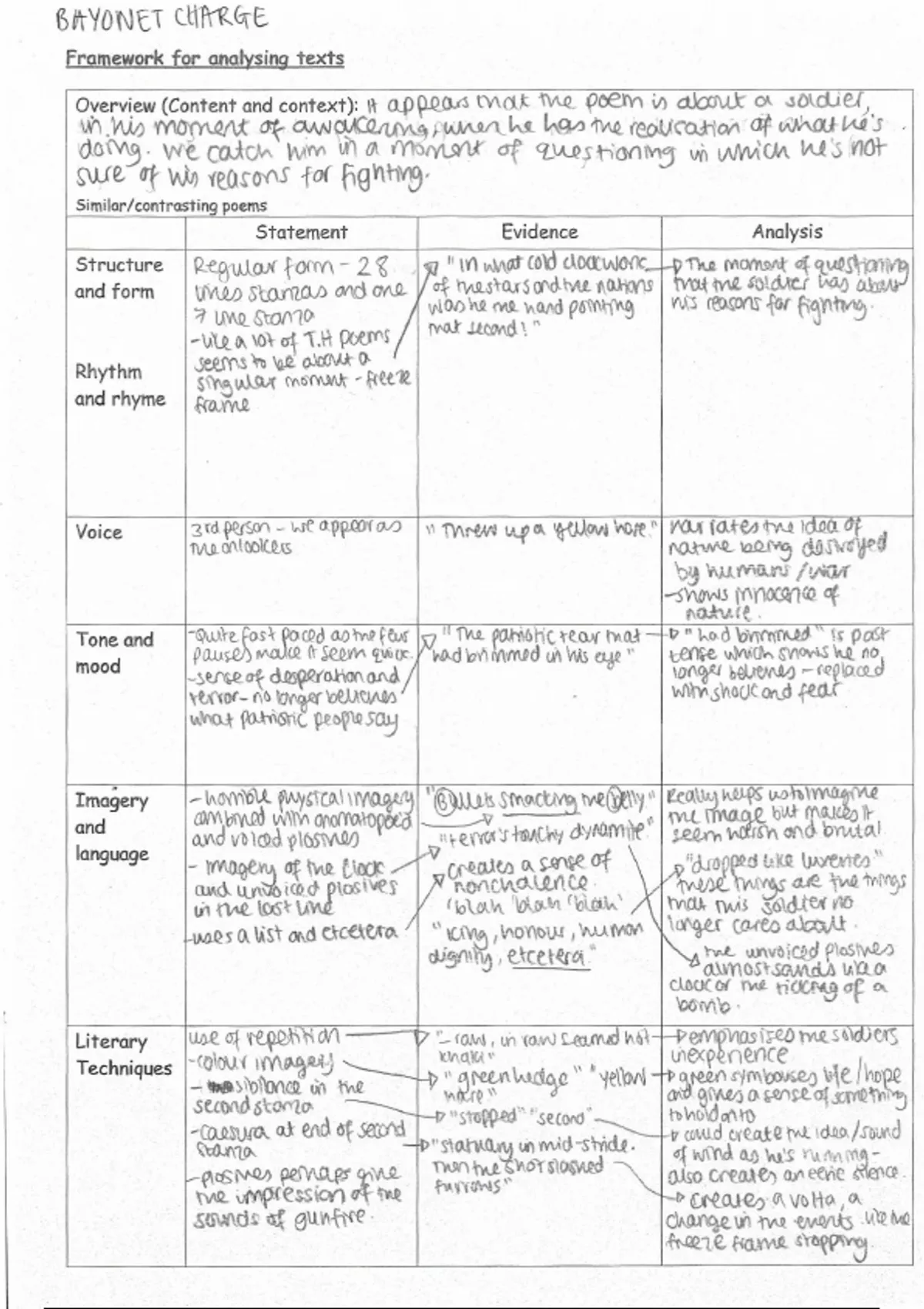 Summary 'Bayonet Charge' by Ted Hughes - Full poem annotation and ...