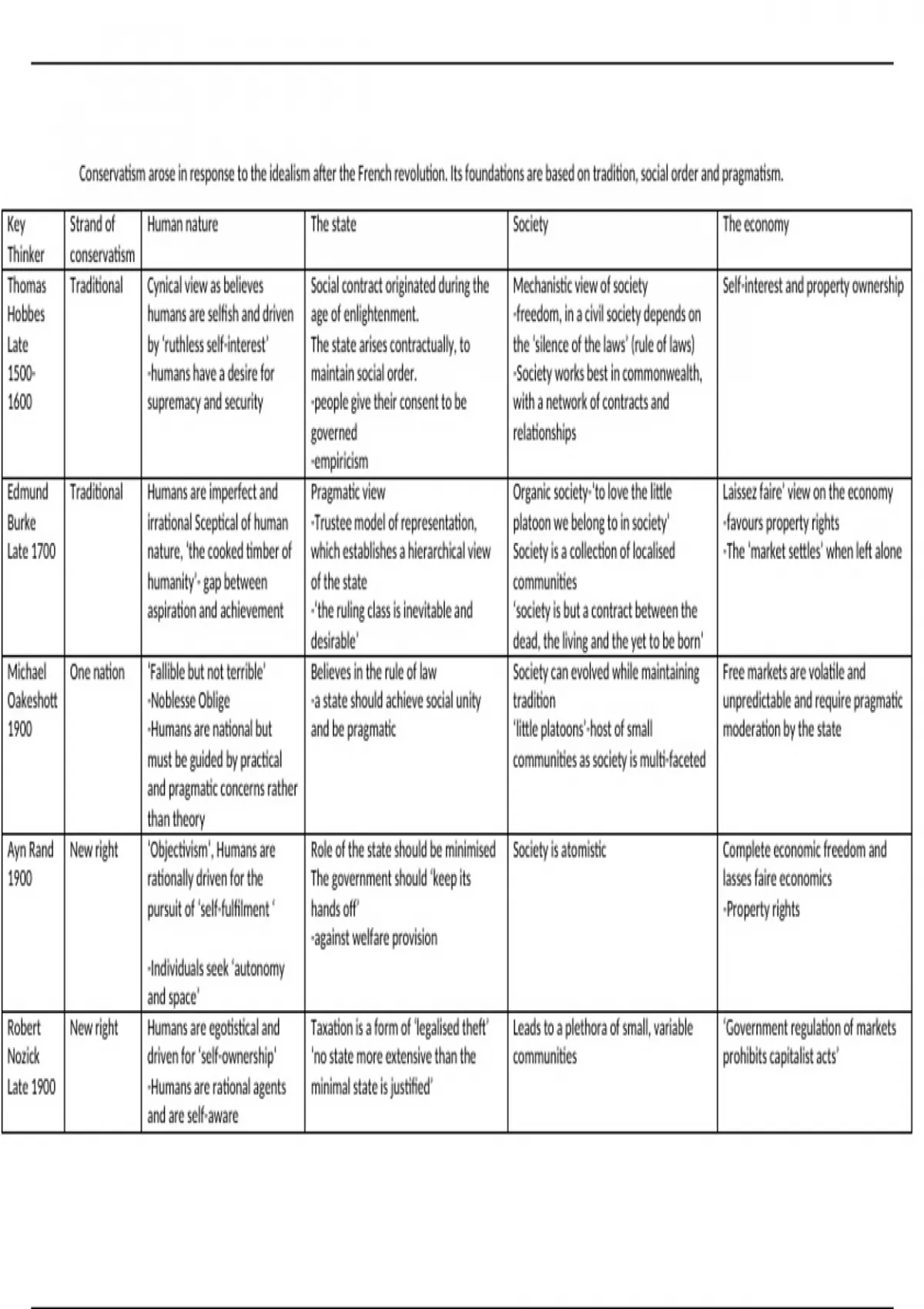 A level Politics Key Thinkers and Ideologies Grid. - Unit 1 - People ...