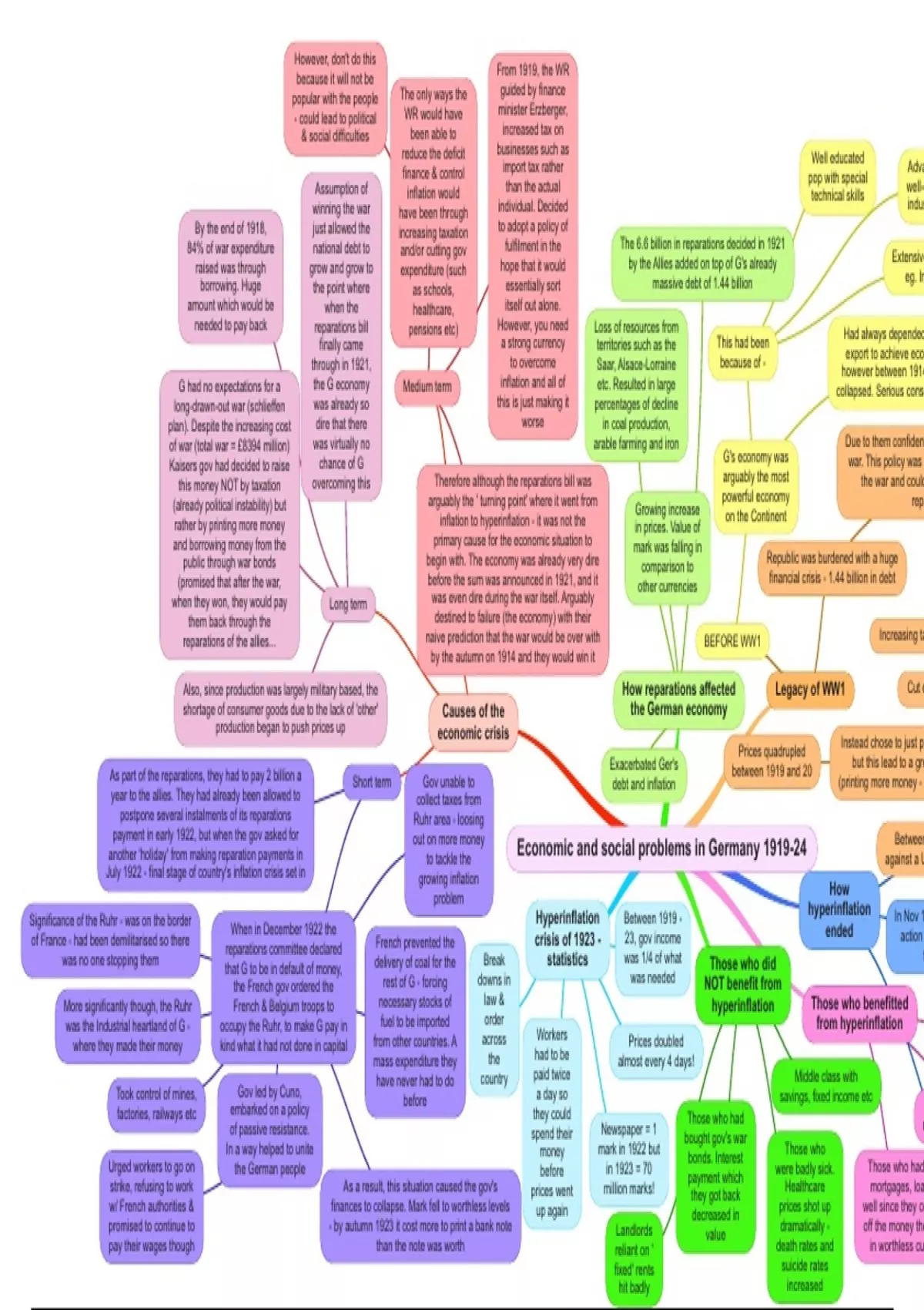 Summary Alevel History: Economic & social problems in Germany 1919-24 ...