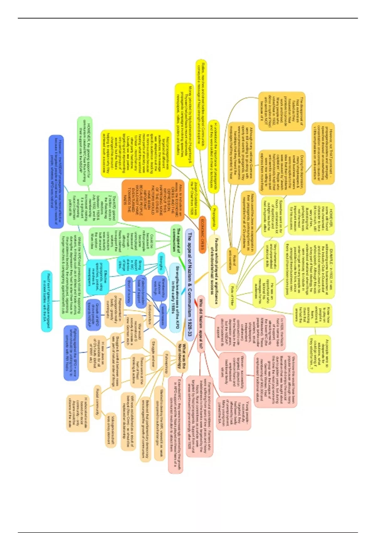 Summary Alevel History: The appeal of Nazism & Communism 1928-33 ...