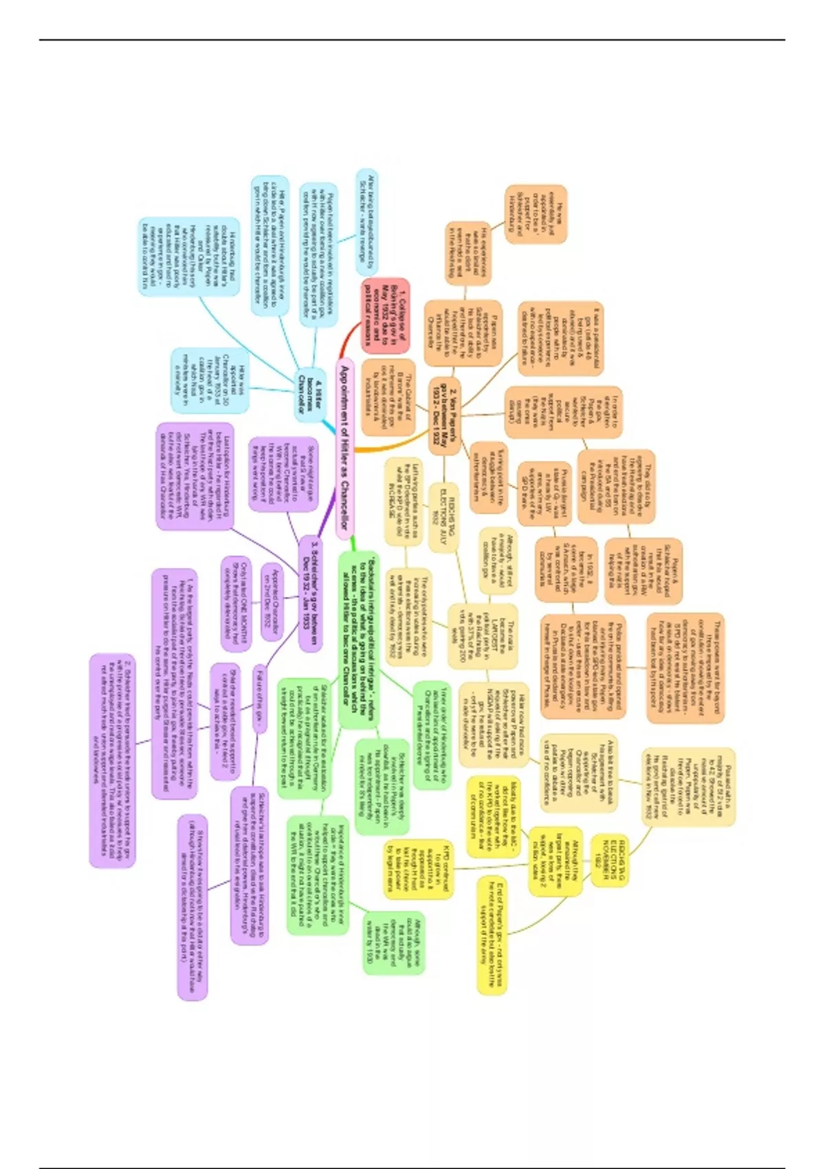 Summary Alevel History: Appointment of Hitler as Chancellor Mindmap ...