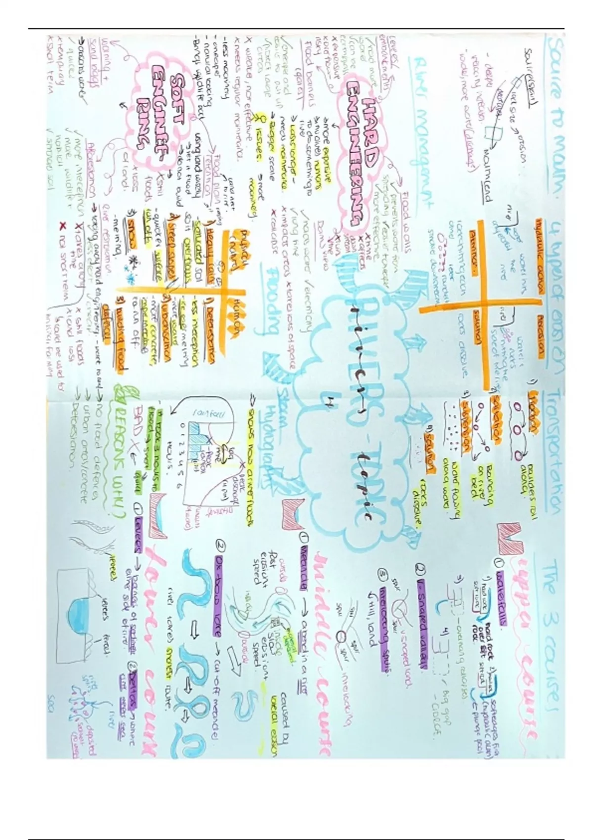 Summary Topic 5 GCSE Human Geography detailed mindmap - Geography ...