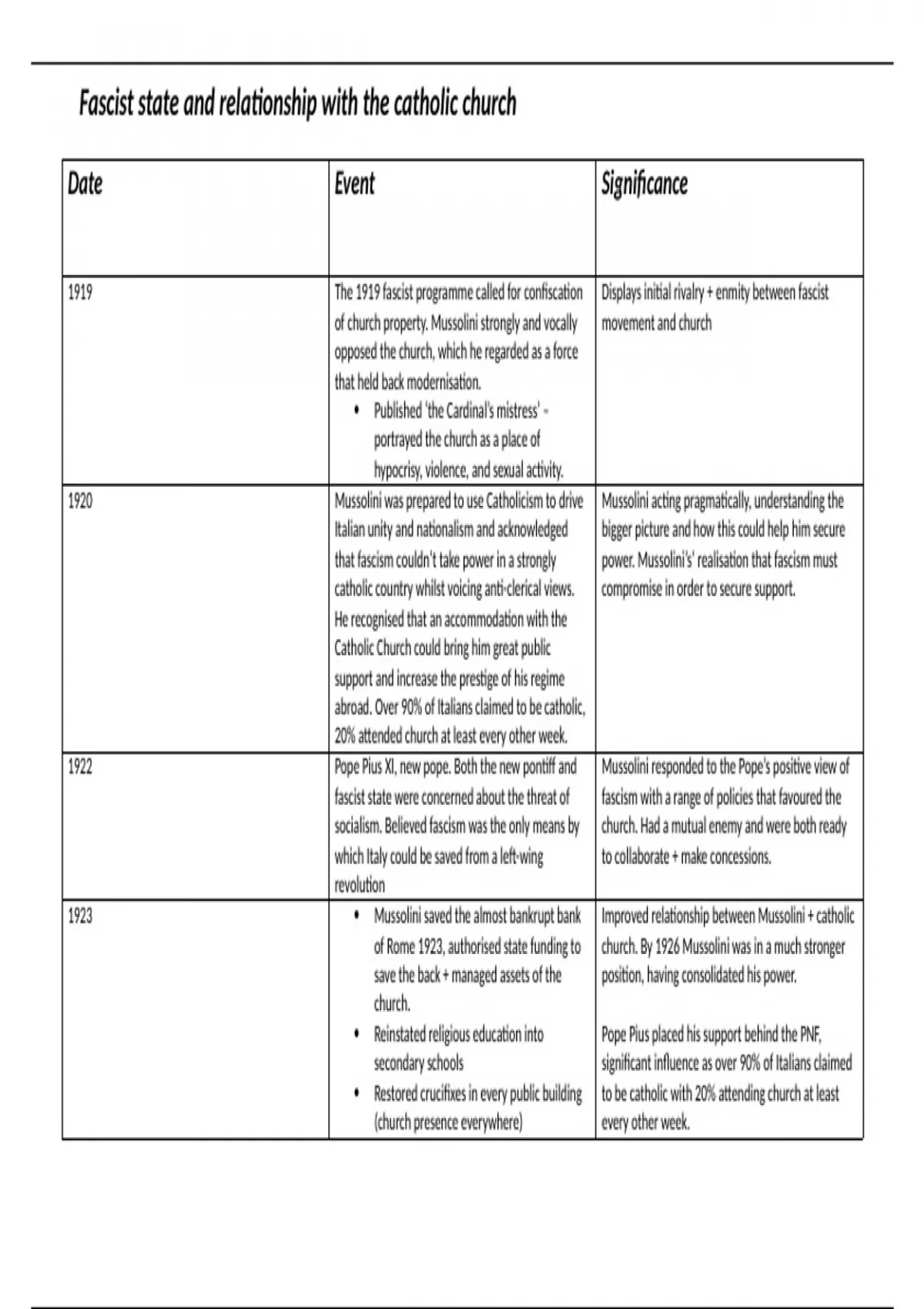 Summary Notes on the fascist state and church relations - Unit 2G.1 ...