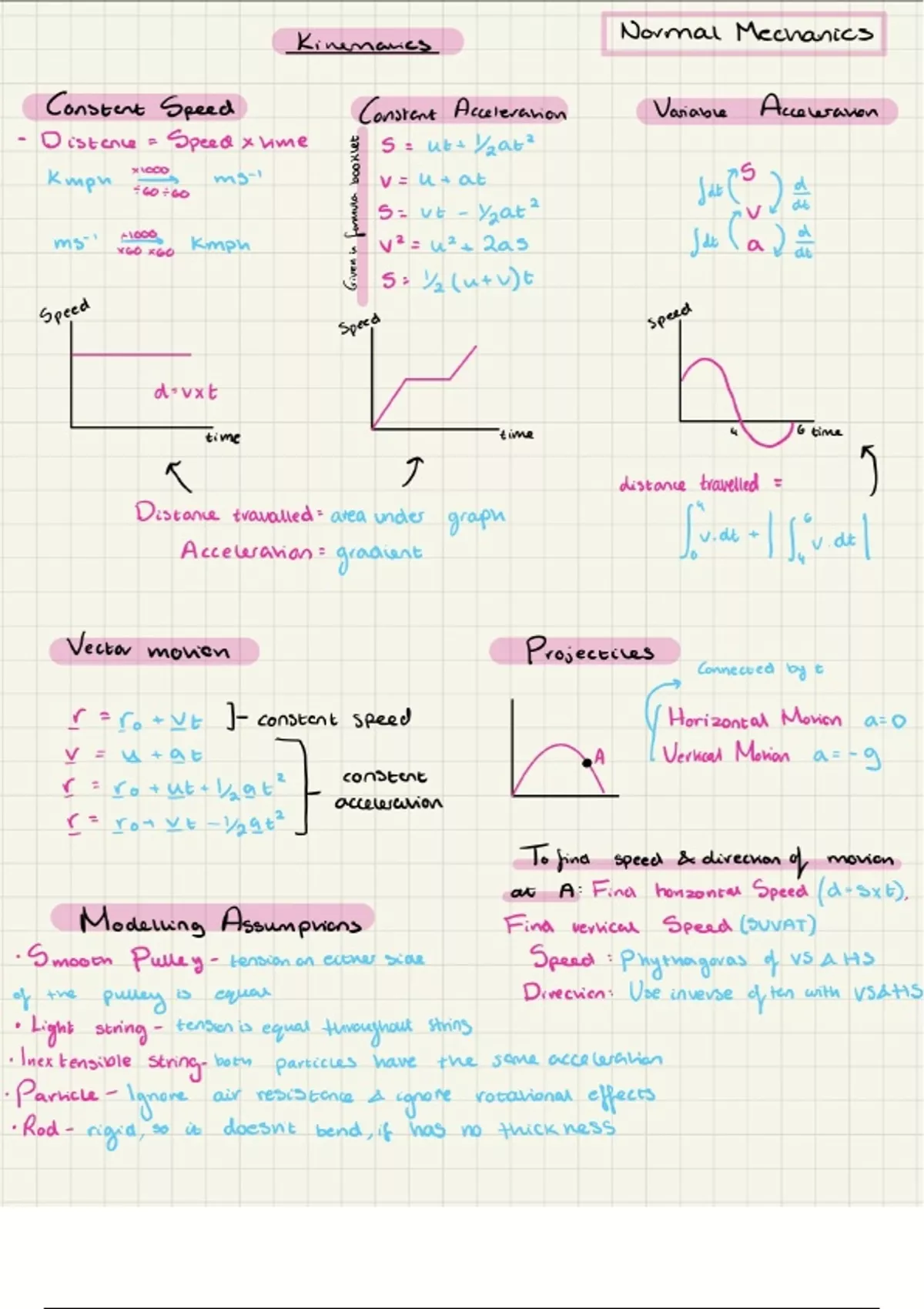 Summary Summarisation of A-Level Mechanics (Part of Math A-Level ...