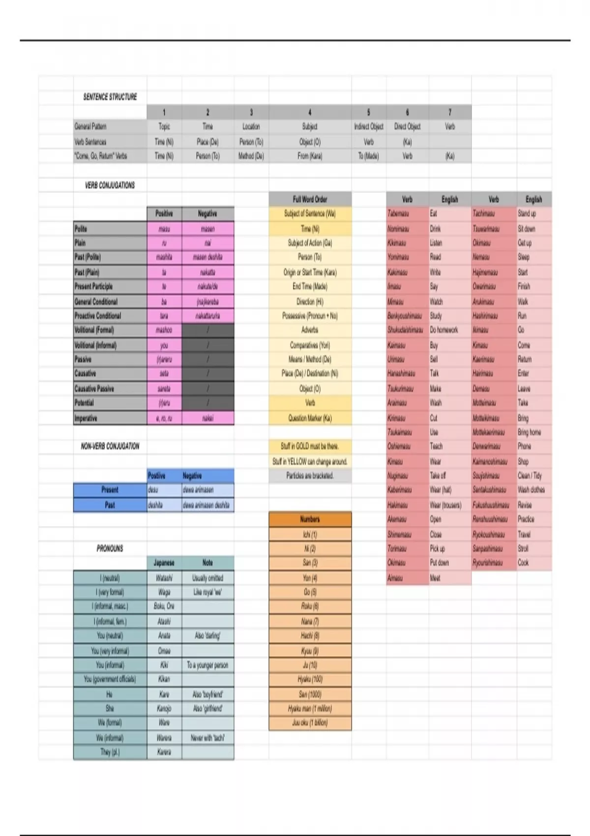 Summary Japanese CEFR A1 Grammar Sheet - Japanese Language - Stuvia UK