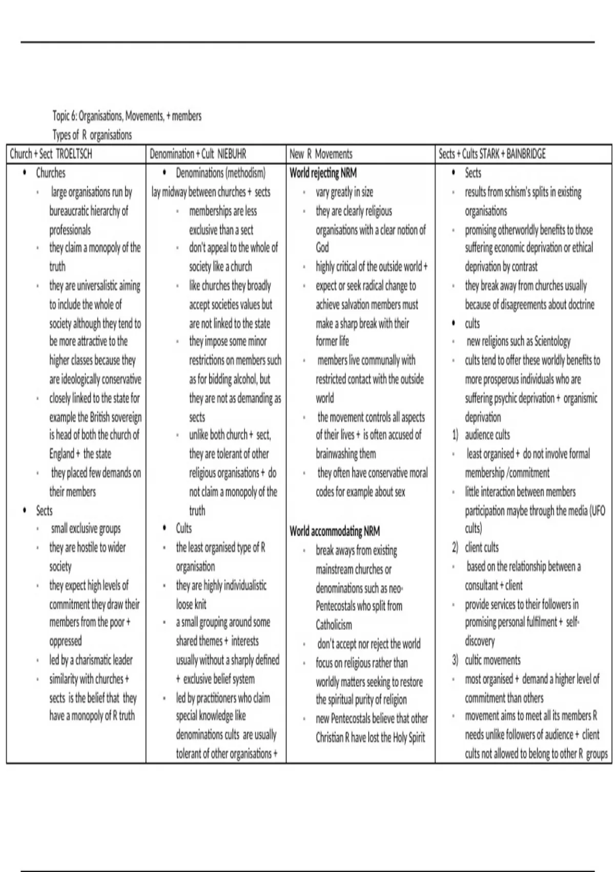 A* summary of Topic 6 , Organisations, Movements and Members beliefs in ...