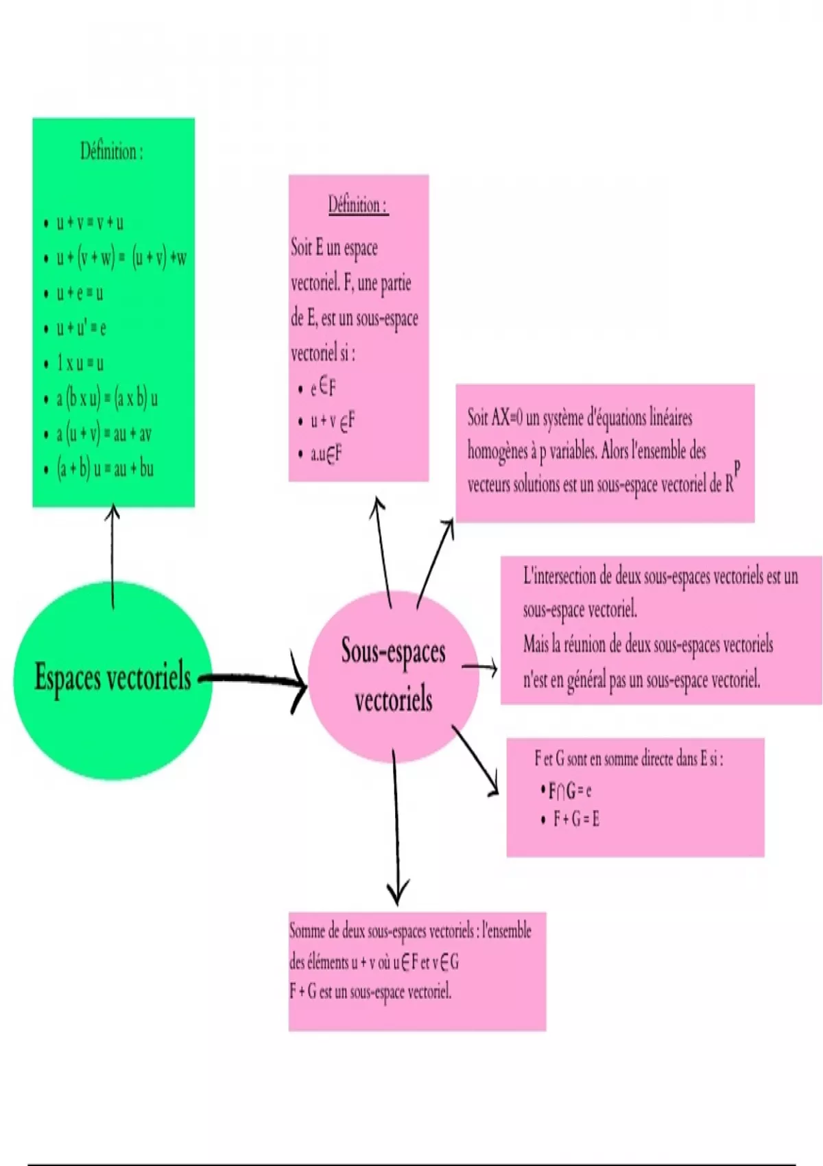 carte mentale sur les espaces vectoriels - Espaces vectoriels - Stuvia FR