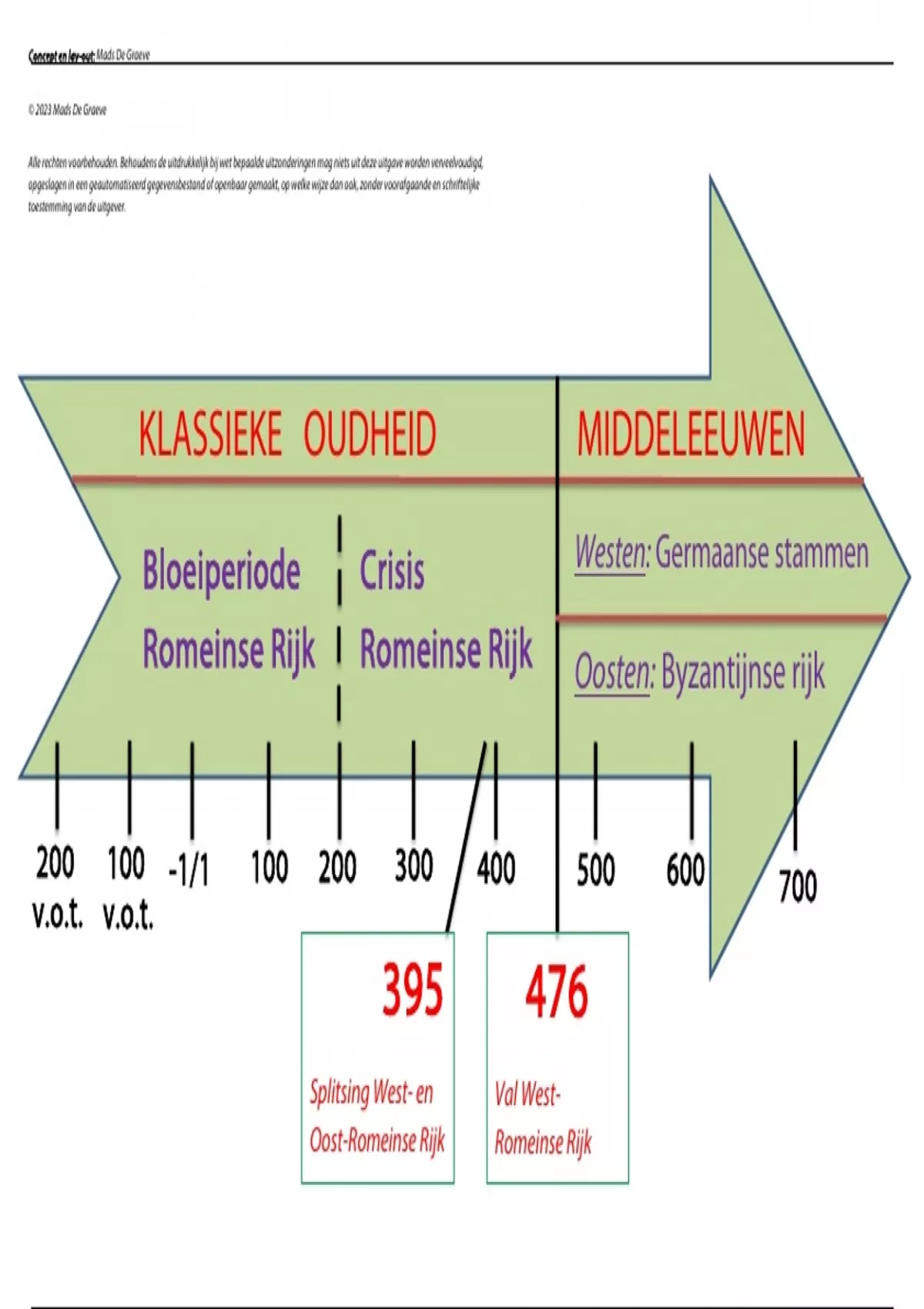 Samenvatting Schema overgang van de klassieke oudheid naar de ...