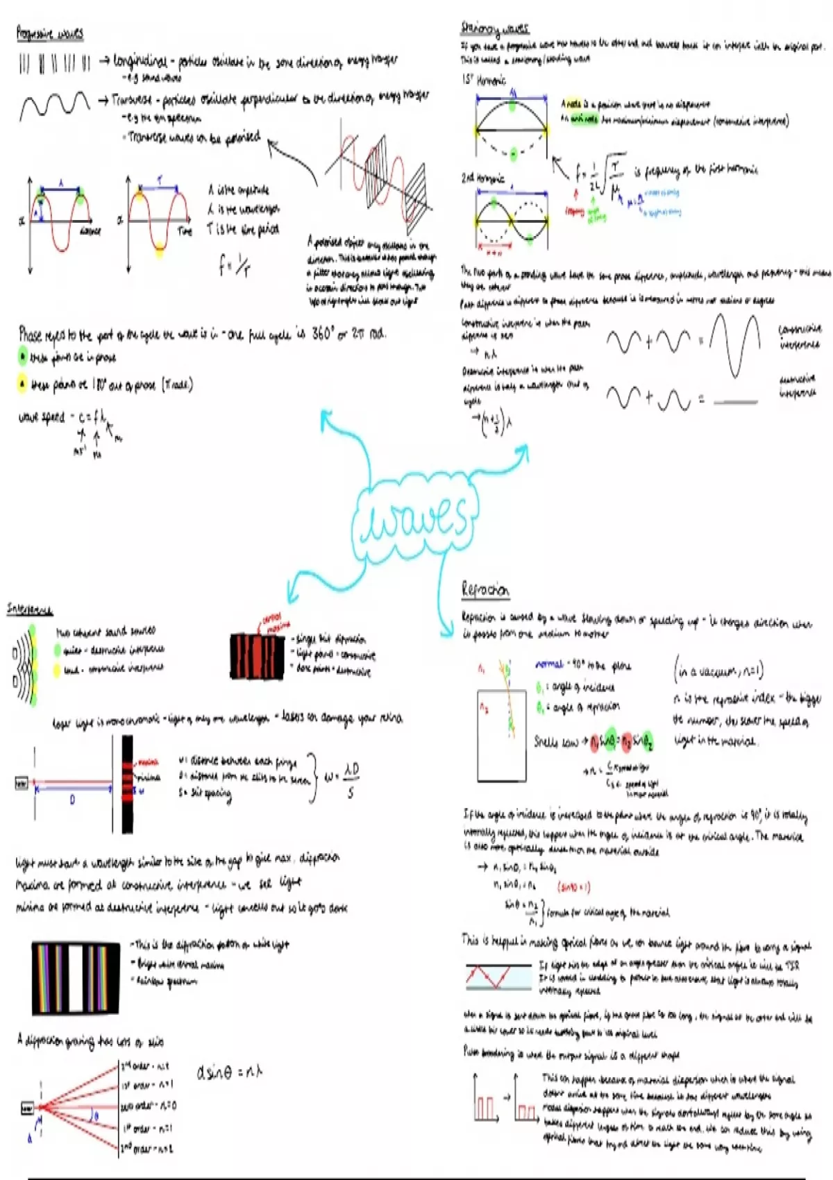 Summary AQA A Level Physics revision poster - WAVES - Unit 2 PHYA2 - Mechanics, Materials and ...