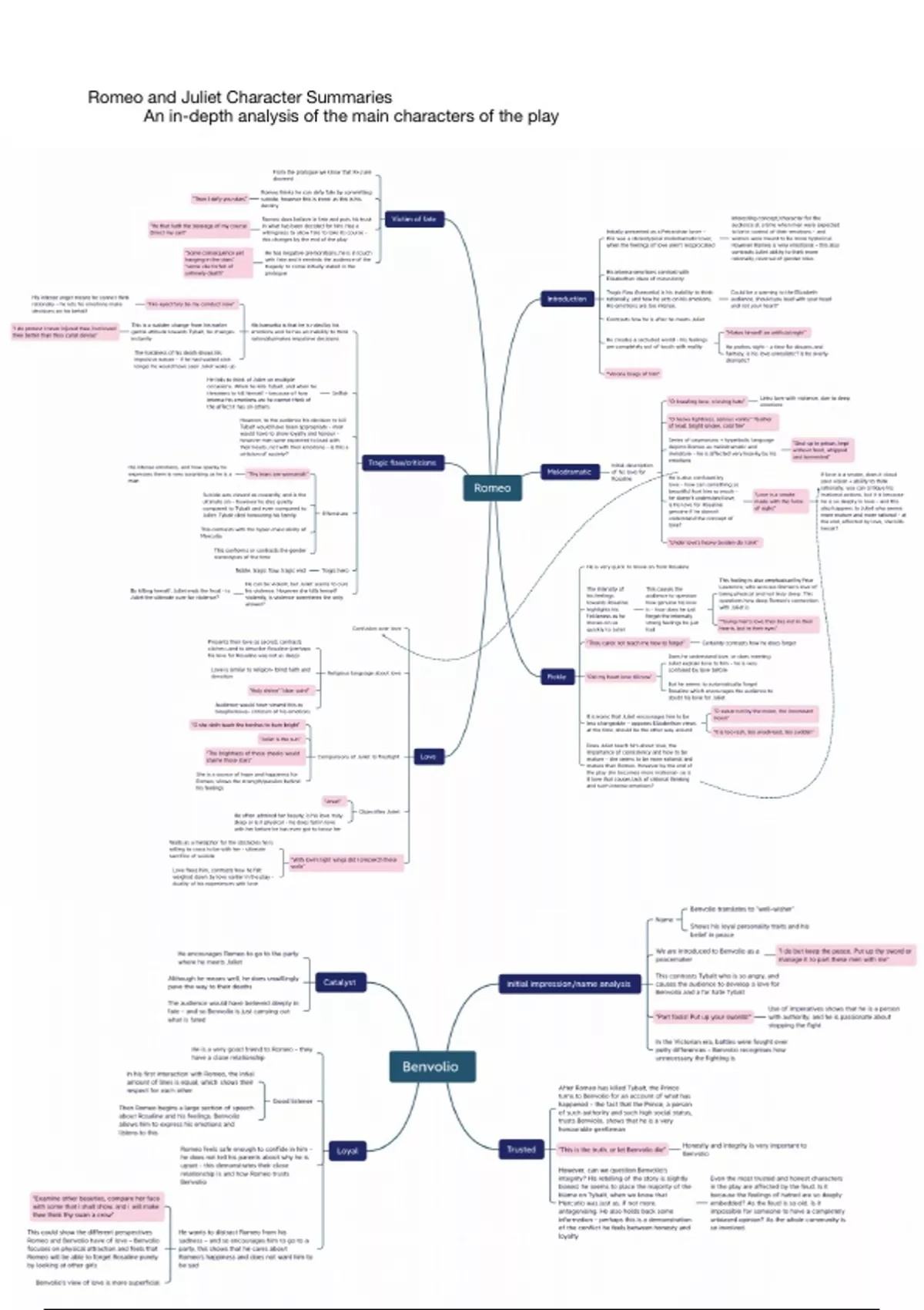 Summary Romeo and Juliet - GCSE-level, in-depth, character analysis ...