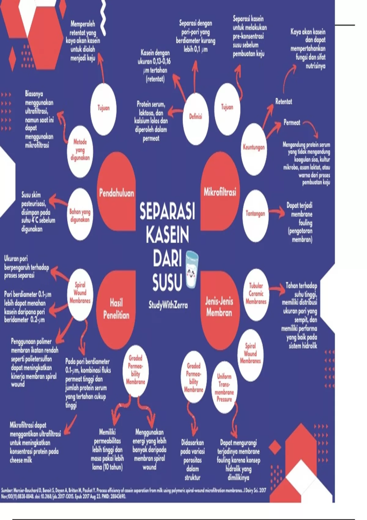 Summary Mind Map Metode Separasi Kasein Susu - Teknik Konversi dan ...
