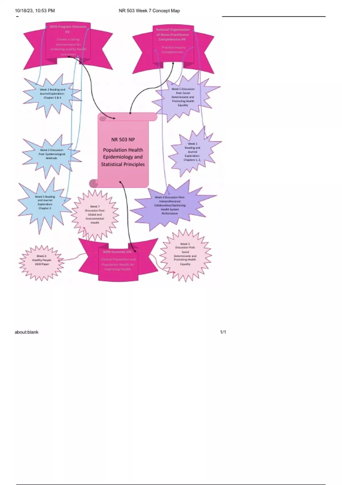 NR 503 Week 7 Concept Map - Population Health, Epidemiology ...