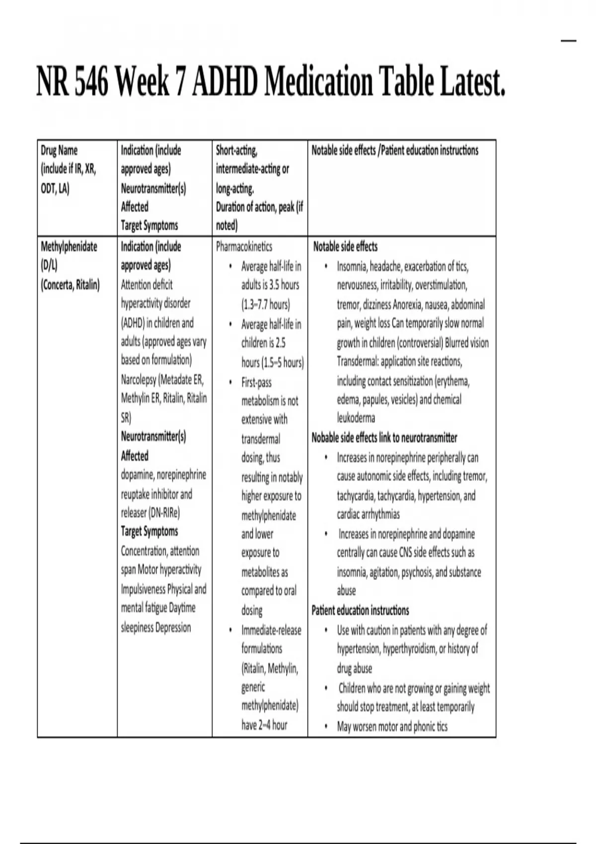 NR 546 Week 7 ADHD Medication Table Latest. - NR 546 ADHD Medication ...