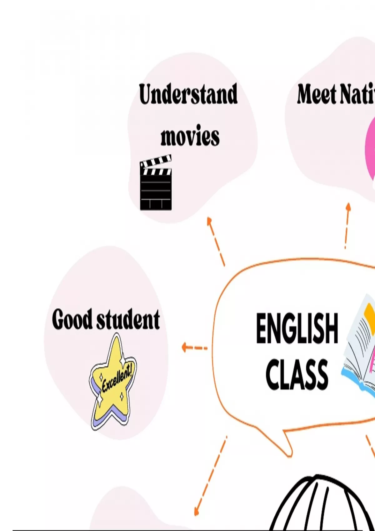 Mapa Mental Metas para Aprender Inglés - Stuvia US