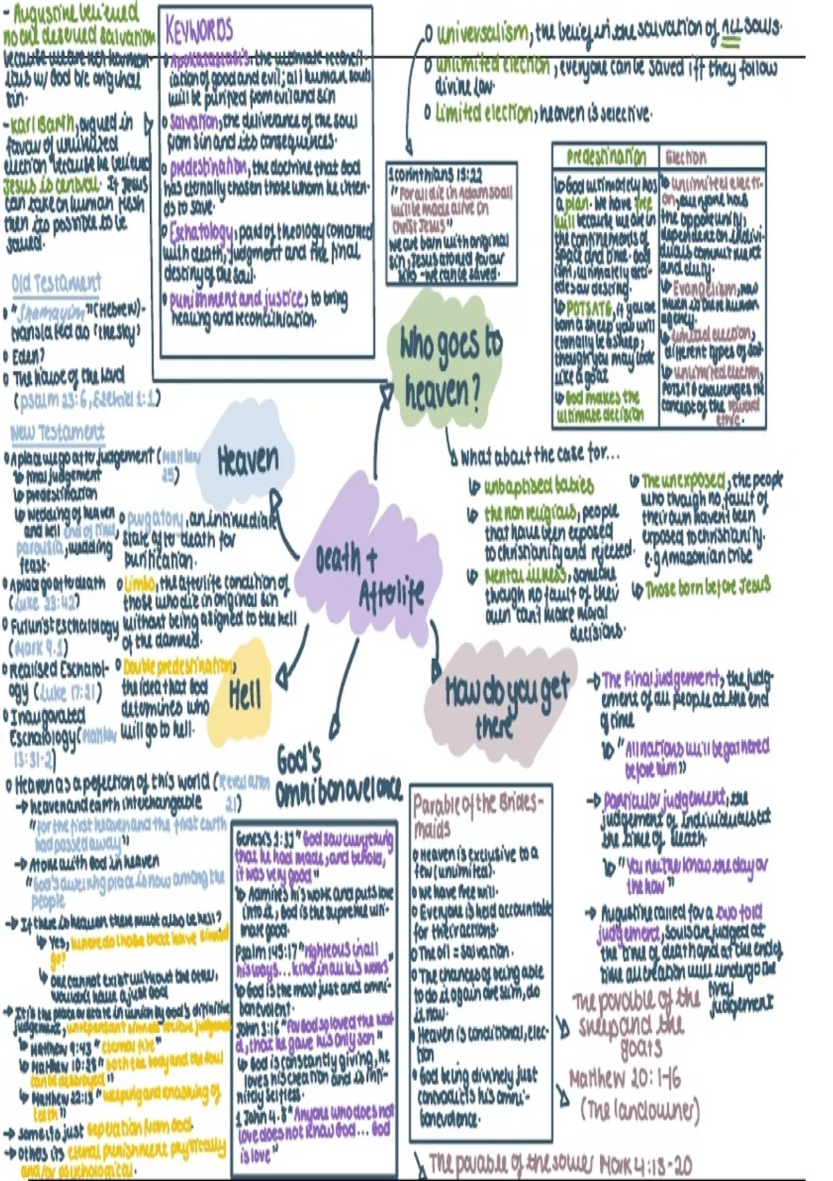 Death & Afterlife Mind Map - Stuvia UK