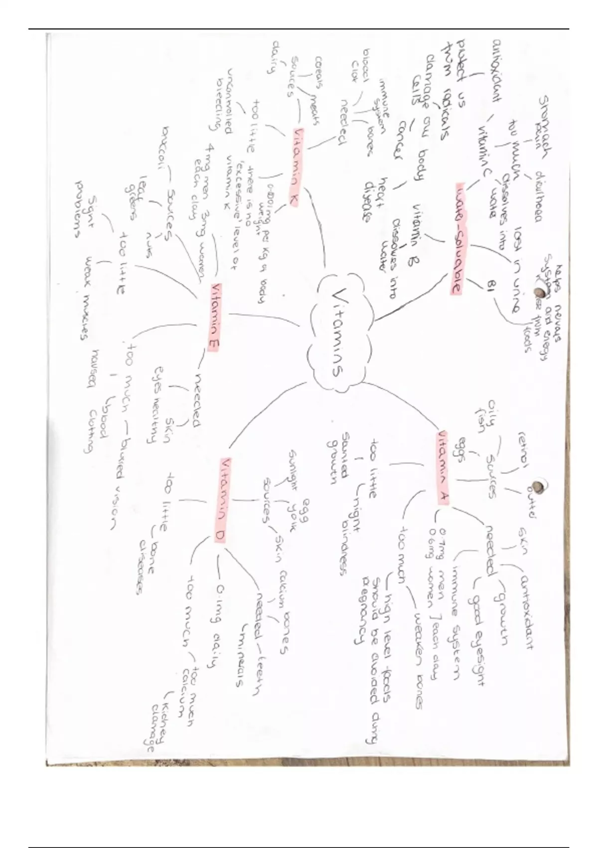 Summary GCSE food mindmaps - Stuvia UK
