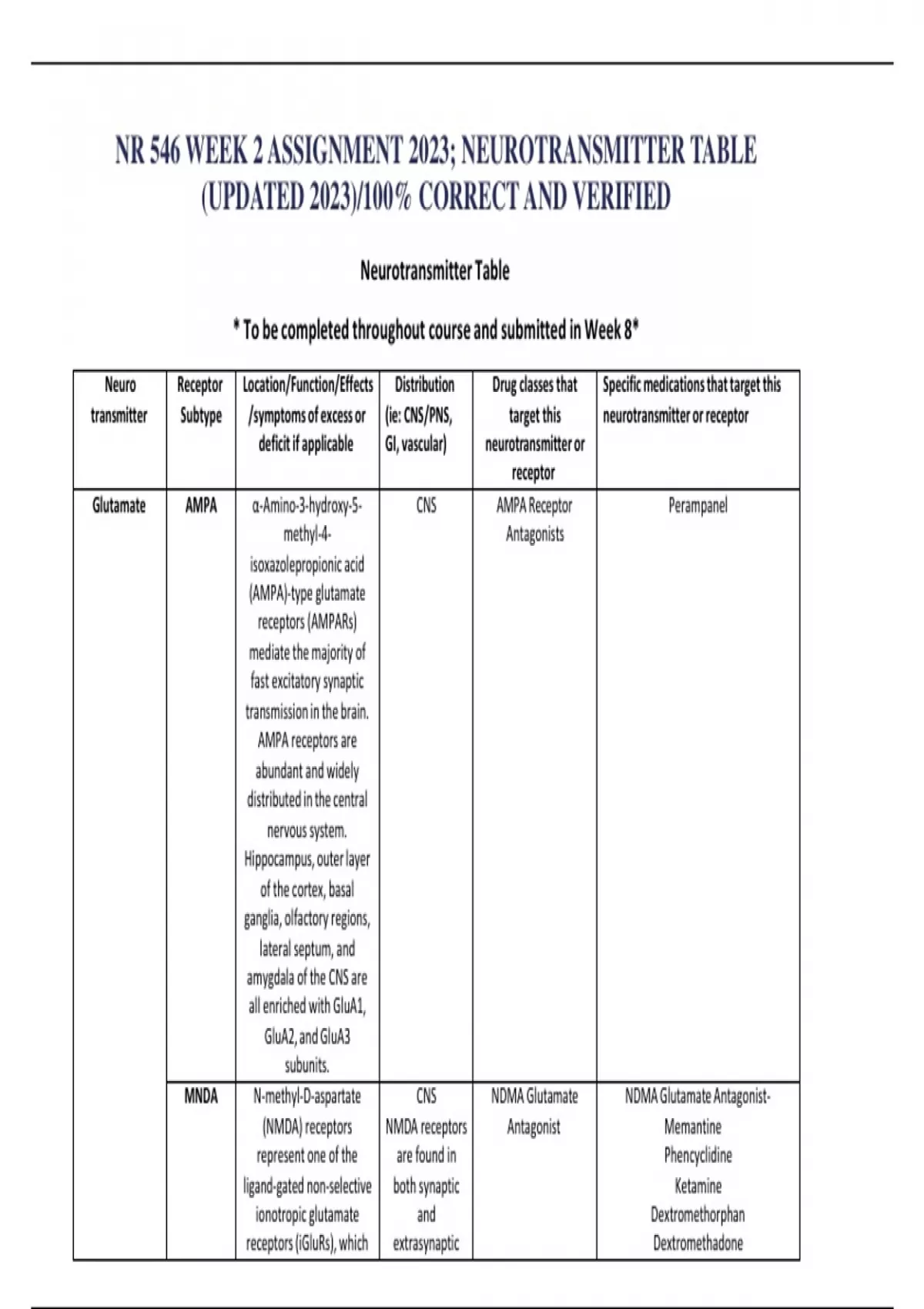 NR 546 WEEK 2 ASSIGNMENT 2023; NEUROTRANSMITTER TABLE (UPDATED 2023 ...