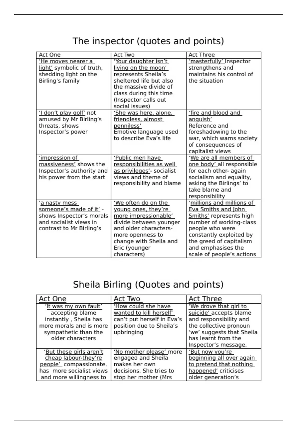 Summary An Inspector calls Character Analysis and Quotes - English ...