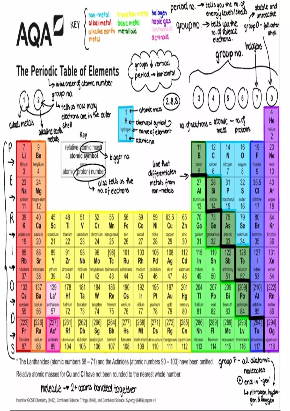 Summary Annotated AQA GCSE Chemistry Periodic Table Of Elements