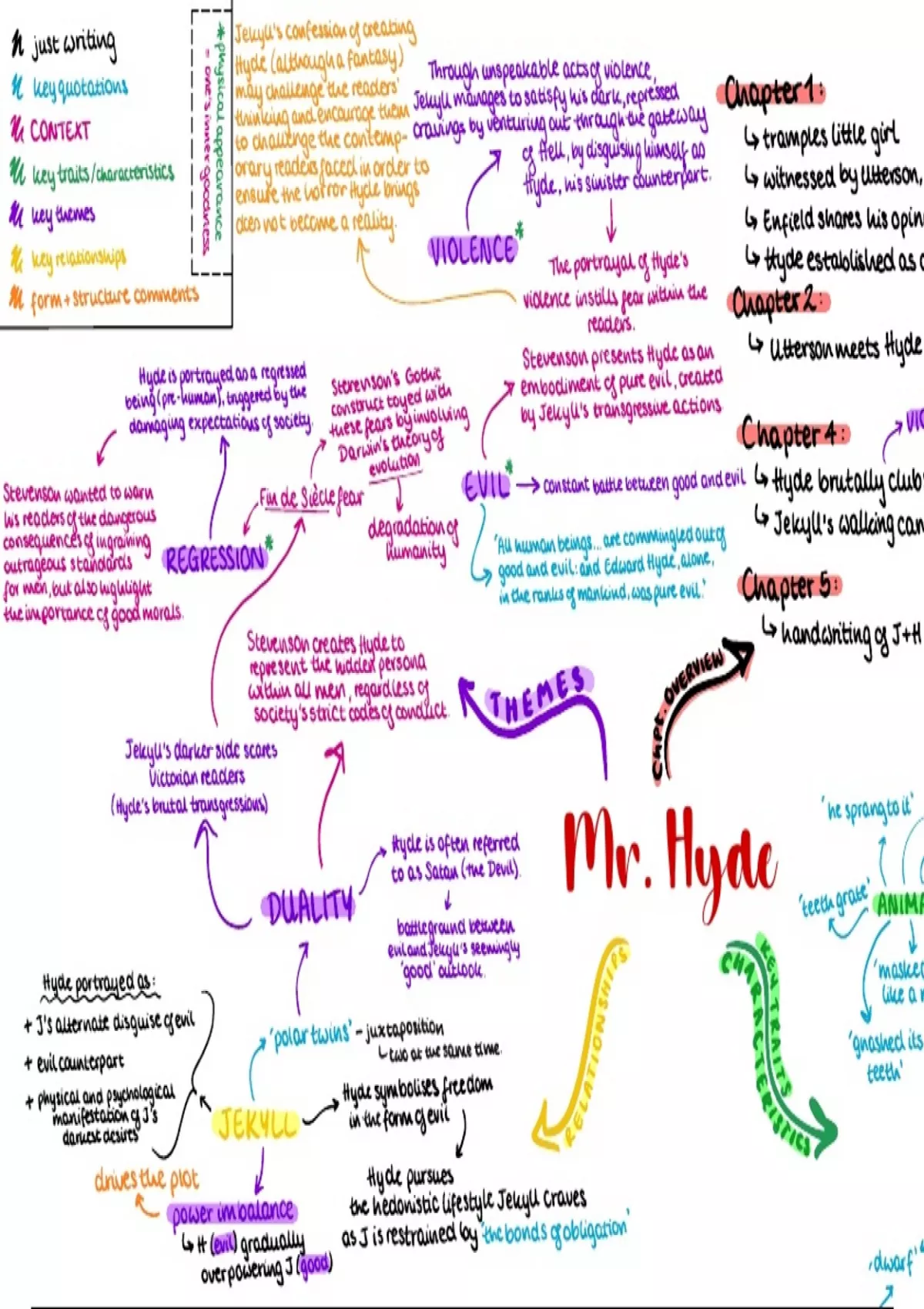 Summary Eng/Lit Mr Hyde — summative character mind-map - English - Stuvia UK