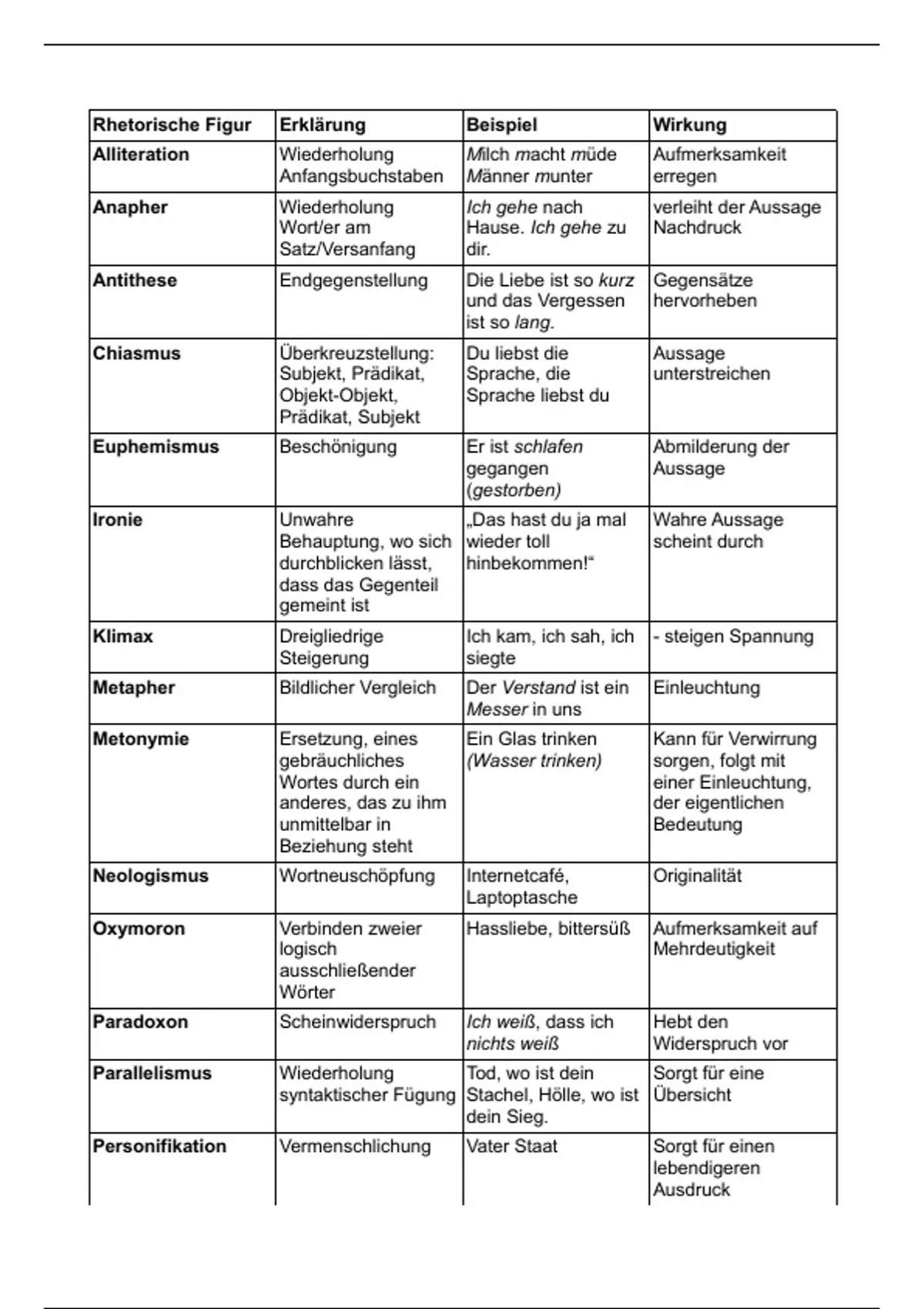 Zusammenfassung Rhetorische Figuren Übersicht - Deutsch - Stuvia DE