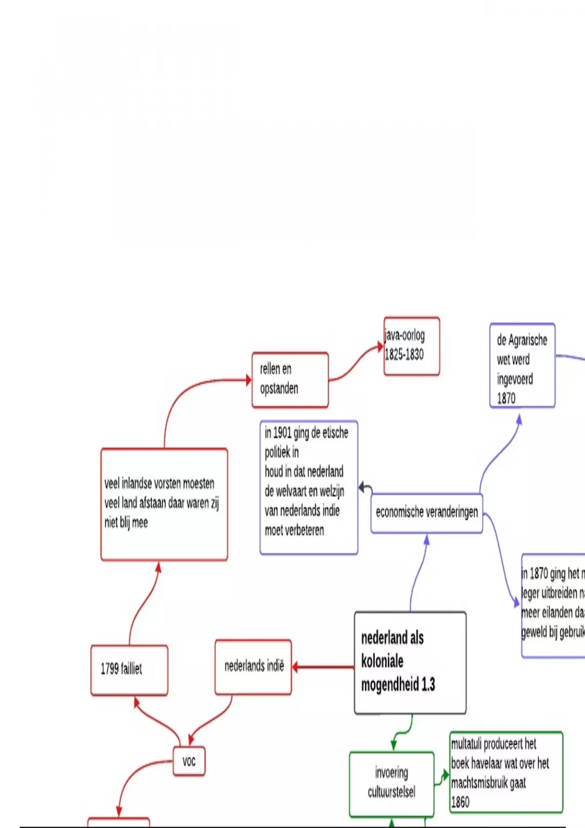 Samenvatting geschiedenis 3 havo mindmap 1.3 nederland als koloniale ...