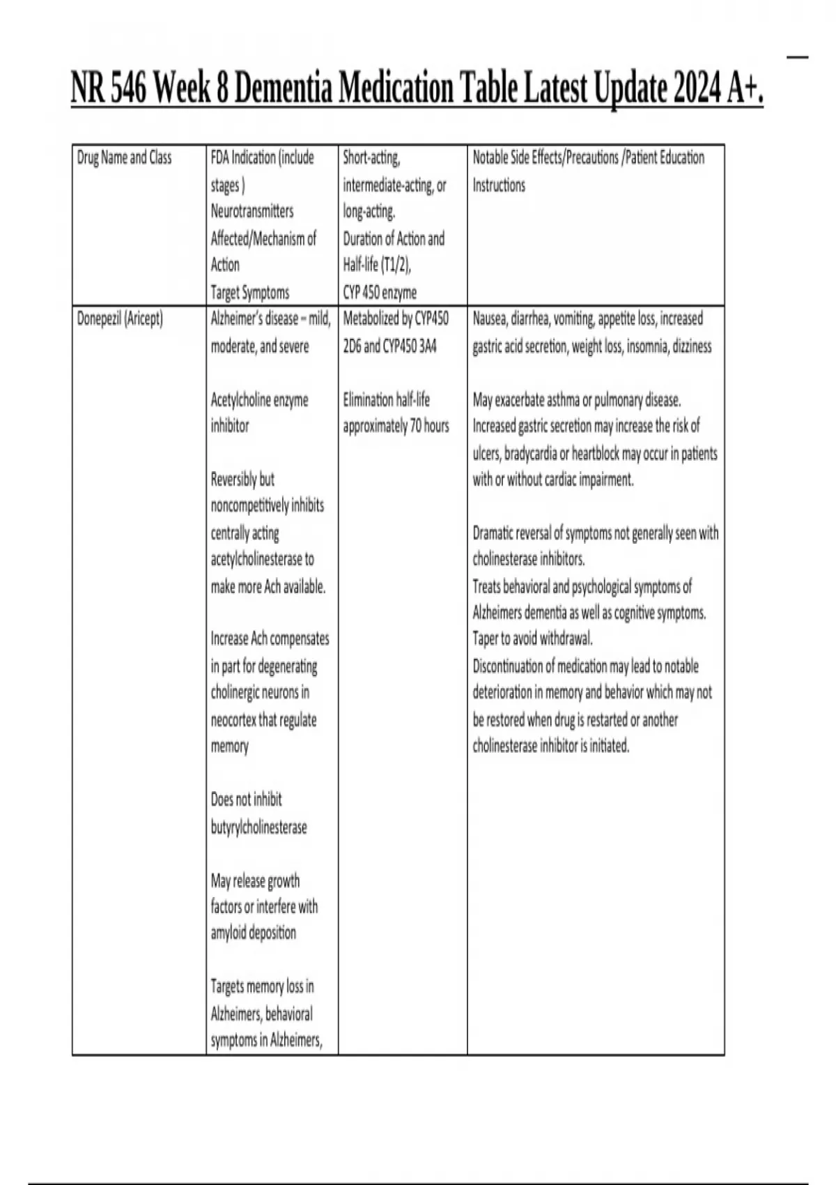 NR 546 Week 8 Dementia Medication Table Latest Update 2024 A+. - NR 546 ...