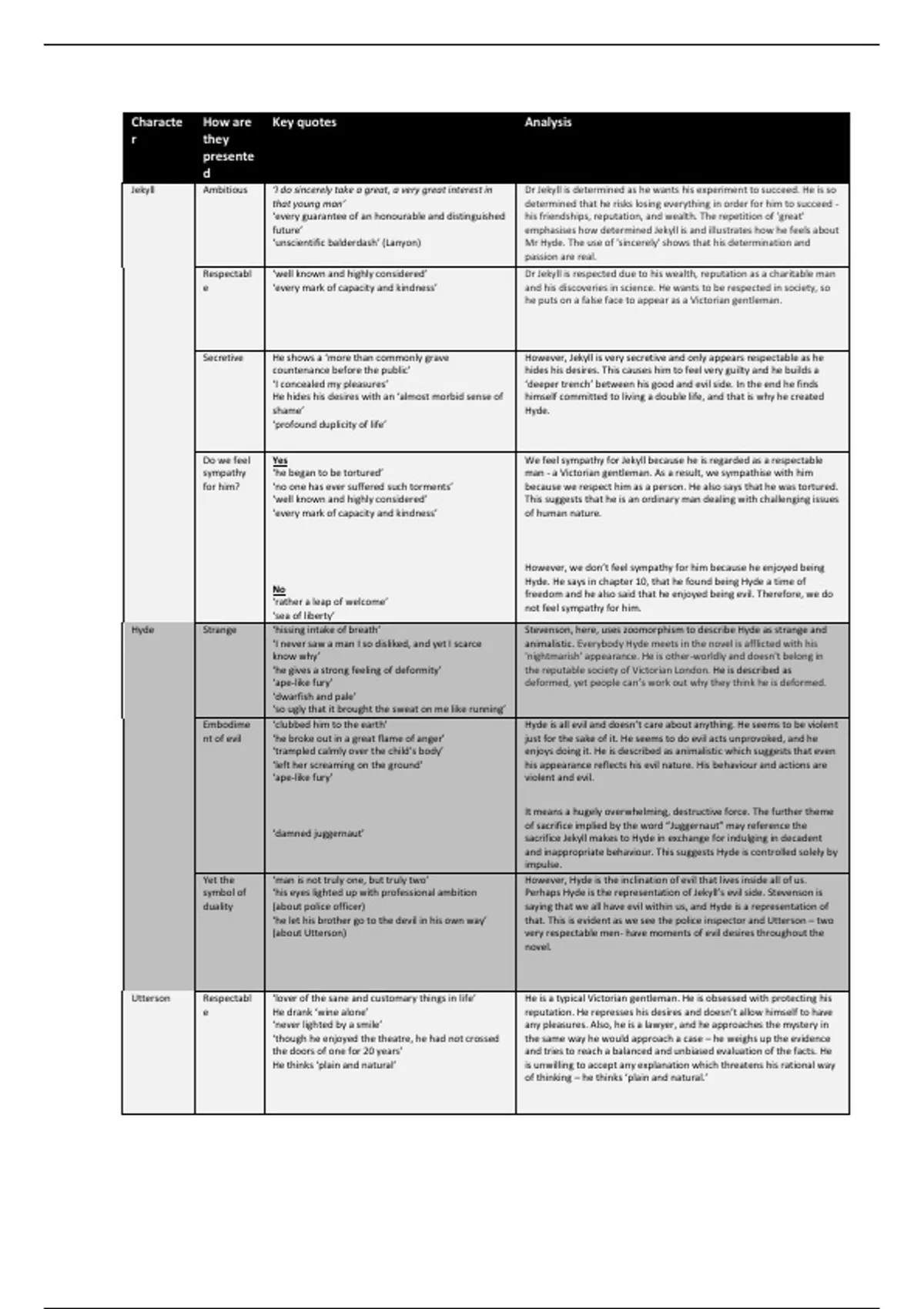 Summary GCSE English Jekyll & Hyde - analysis of all characters ...